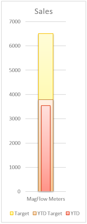 Examples of Charts and Dashboards
